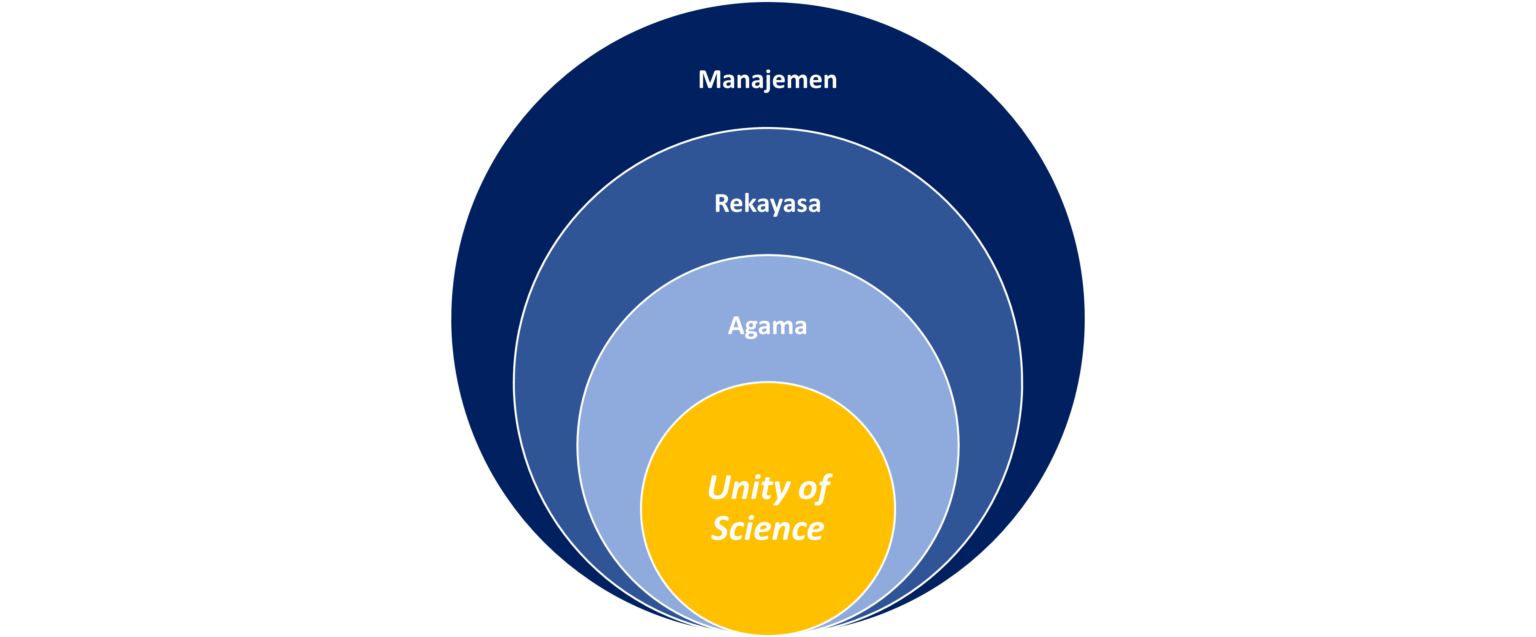 Implementasi Unity of Sciences – Teknik Lingkungan