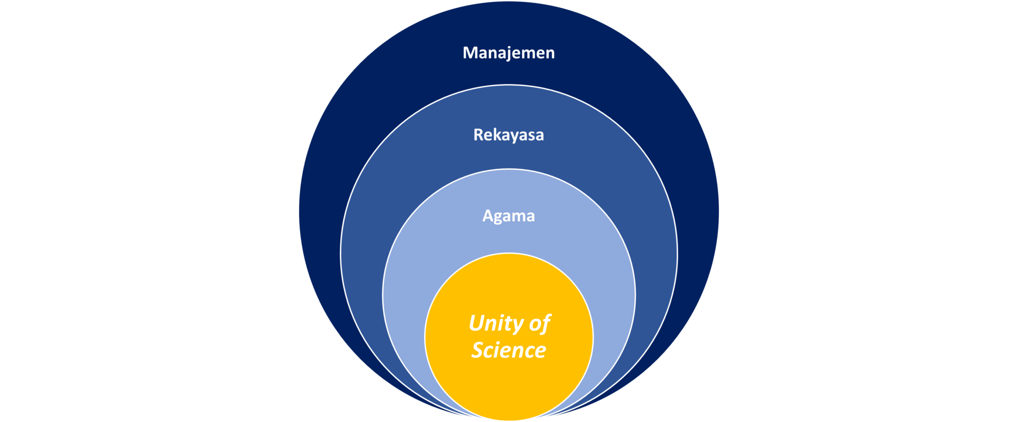 Implementasi Unity of Sciences – Teknik Lingkungan